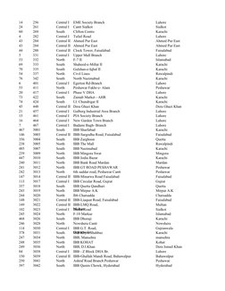 Faysal Bank Branch Codes List | PDF | Karachi | Lahore