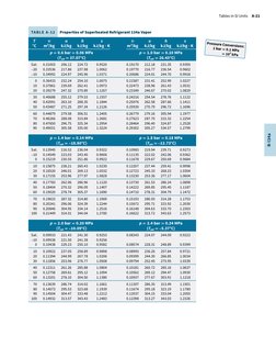 R-22 Refrigerant Properties Tables | PDF | Pressure