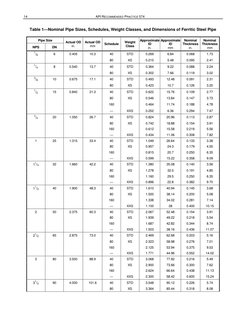 Nominal Pipe Sizes and Schedules Guide | PDF