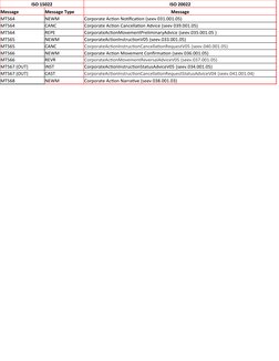 ISO 15022 and 20022 Message Overview | PDF | Securities (Finance ...