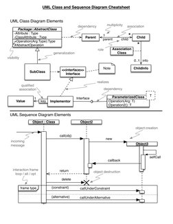 UML Class and Sequence Diagram Cheatsheet | PDF | Computing | Software ...