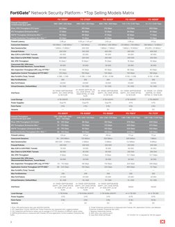 Fortinet Product Matrix | PDF | Transport Layer Security | Computer ...