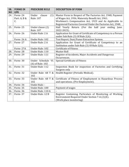 Gujarat Factory Act Forms Overview | PDF | Working Conditions | Labor