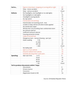 Zimbabwe Traffic Offences and Fines 2025 | PDF | Traffic Light | Traffic