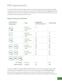 ISC2 Certification Maintenance Handbook 2025 | PDF | Certification