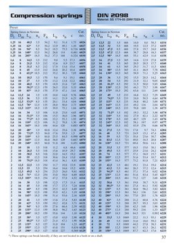 DIN 2098 Compression Springs Guide | PDF | Manufactured Goods | Applied ...