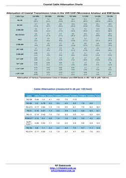 Coaxial Cable Attenuation Chart | PDF | Coaxial Cable | Decibel
