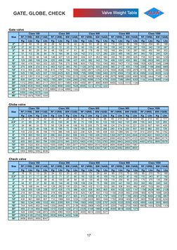 Valve Weight Charts in Kilograms | PDF