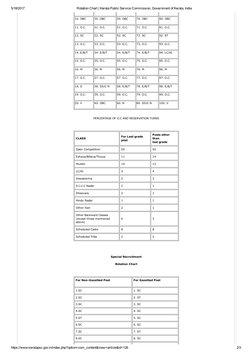 Kerala PSC Rotation and Reservation Chart | PDF | South Asia | Caste