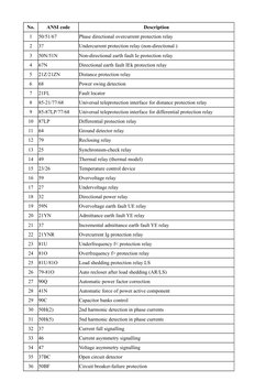ANSI Relay Protection Code List | PDF | Relay | Detector (Radio)