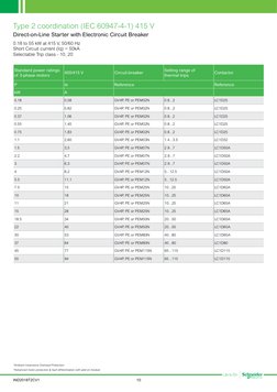Type 2 Coordination Chart TeSys IE3-IE4 PDF | PDF | Relay | Electric Motor