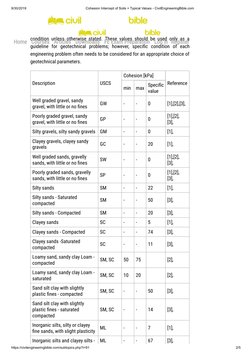 Cohesion Intercept and Soil Values | PDF | Silt | Soil