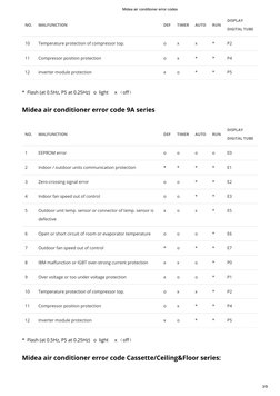 Midea AC Error Code Guide | PDF | Air Conditioning | Power Inverter