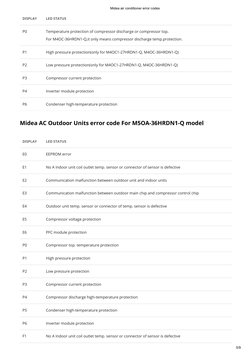 Midea AC Error Code Guide | PDF | Air Conditioning | Power Inverter