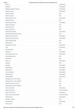 Polyetherether Ketone (PEEK) Chemical Compatibility Chart | PDF ...