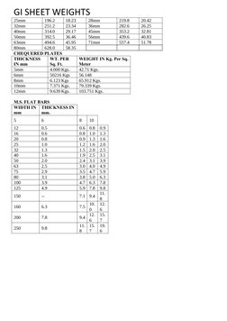 GI Sheet Weight Specifications and Chart | PDF | Sheet Metal | Pound (Mass)