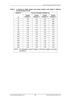 IS 875 Part 3: Wind Load Code Overview | PDF | Wound | Wind Speed