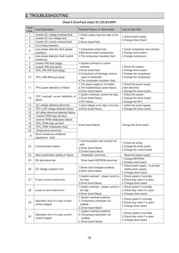 Inverter Fault Codes and Solutions Guide | PDF | Power Supply | Power ...