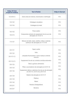 Códigos LER para Resíduos Diversos | PDF | Materiais de construção ...