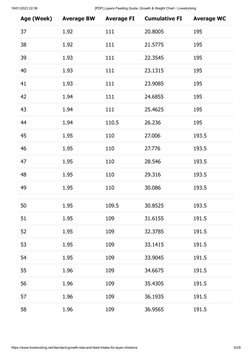(PDF) Layers Feeding Guide, Growth & Weight Chart - Livestocking | PDF ...