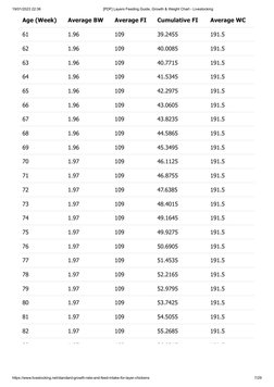 (PDF) Layers Feeding Guide, Growth & Weight Chart - Livestocking | PDF ...