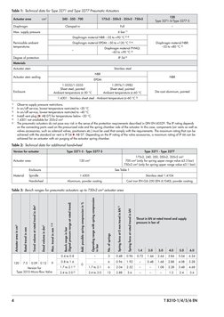 Samson 3277 Actuator Manual Overview | PDF | Valve | Actuator