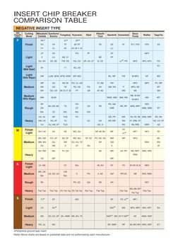 Insert Chip Breaker Comparison Chart | PDF