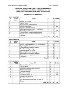 JNTUH R22 B.Tech CSE AI & ML Syllabus | PDF | Eigenvalues And ...