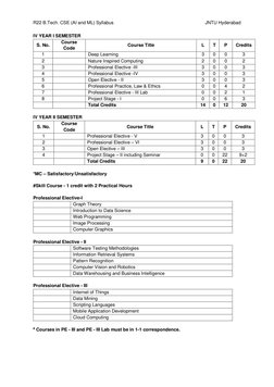 JNTUH R22 B.Tech CSE AI & ML Syllabus | PDF | Eigenvalues And ...