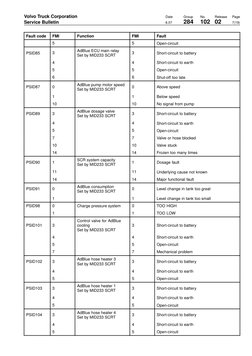 Volvo Trucks MID 128 Engine Control Unit Fault Codes 1 | PDF