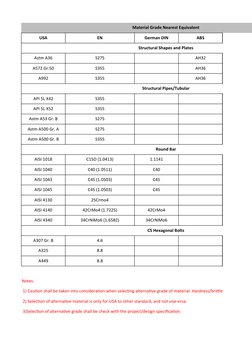ASTM A500 and A53 Equivalent Standards | PDF