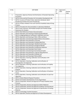 SOP Index for Pharmaceutical Procedures | PDF | Technology & Engineering