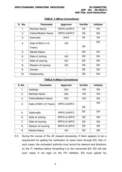EPFO Joint Declaration SOP 2022 | PDF | Finance & Money Management