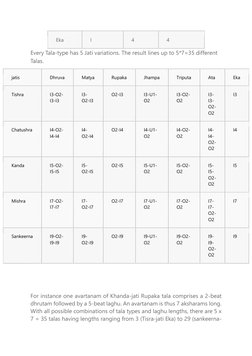 Understanding Talas in Bharatanatyam | PDF | Musical Notation | Music ...