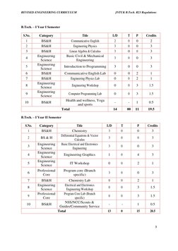 JNTUK - B.Tech. - R23 - Course Structure & I Year Syllabus | PDF ...