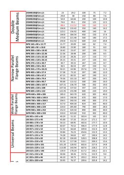 ISMC and ISMB Steel Dimensions Table | PDF | Steel | Civil Engineering