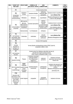 Frac Code List 2023 - Final | PDF | Fungicide | Biochemistry
