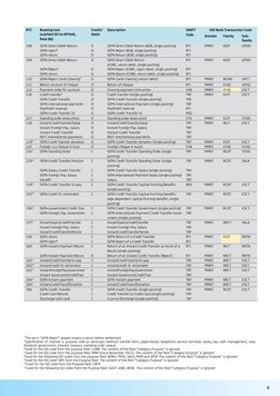 SEPA Business Transaction Codes Guide | PDF | Payments | Debit Card