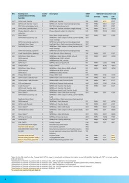 SEPA Business Transaction Codes Guide | PDF | Payments | Debit Card