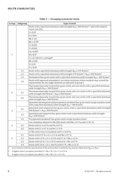 Iso TR 15608-2017 | PDF | Steel | International Organization For ...