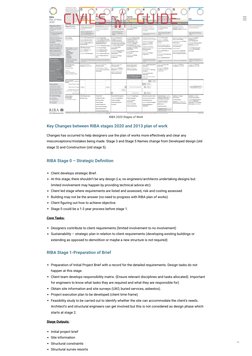 RIBA 2020 Stages of Work Overview | PDF | Specification (Technical ...