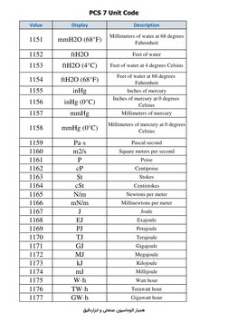 PCS 7 Unit Code Reference Guide | PDF | Pascal (Unit) | Hertz