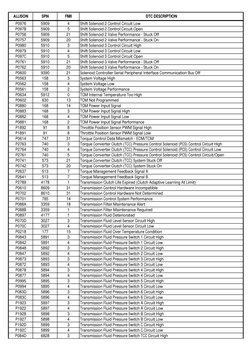 Allison Transmission SPN/FMI Codes | PDF | Gear | Clutch