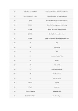 E3D Command List and Shortcuts Guide | PDF