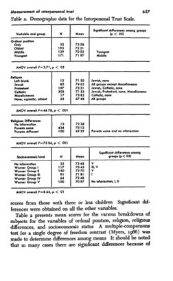 Rotter's 1967 Interpersonal Trust Scale | PDF | Standard Deviation ...