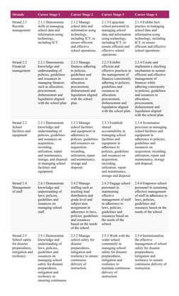 Domain 1: Leading Strategically in PPSH | PDF | Teachers | Learning