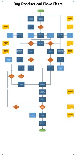 Bag Production Process Flow Chart | PDF